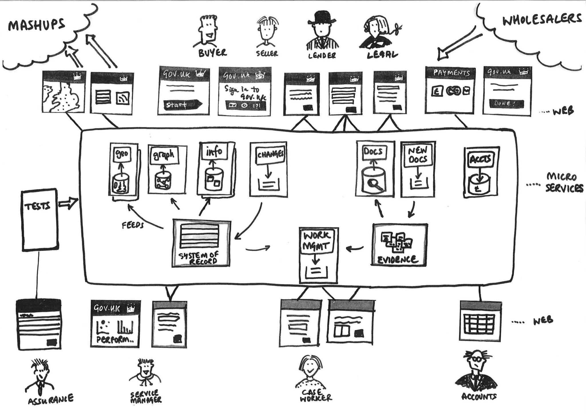 Guide To Microservices SegWitz
